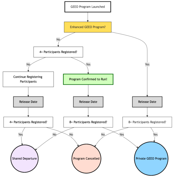 How GEEO's Program Confirmation Process Works | GEEO